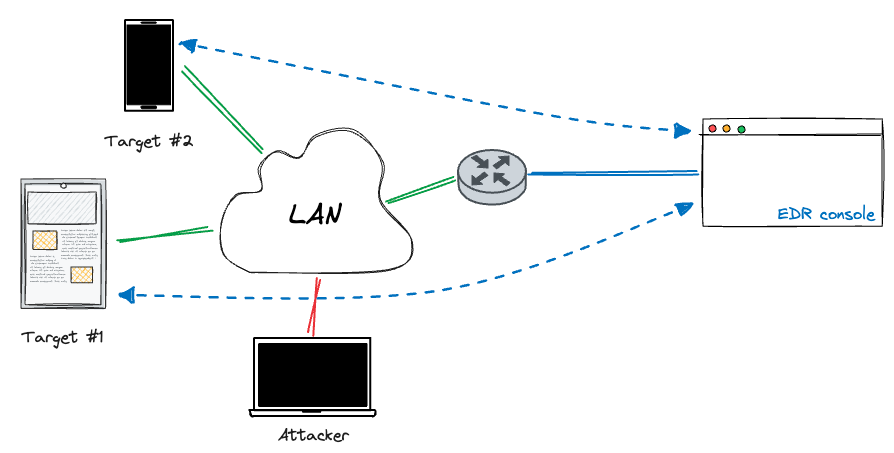 EDR lab: setup di base – Rocco Sicilia